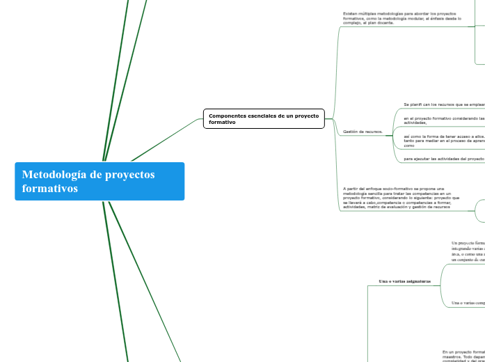 Metodología de proyectos formativos - Mind Map